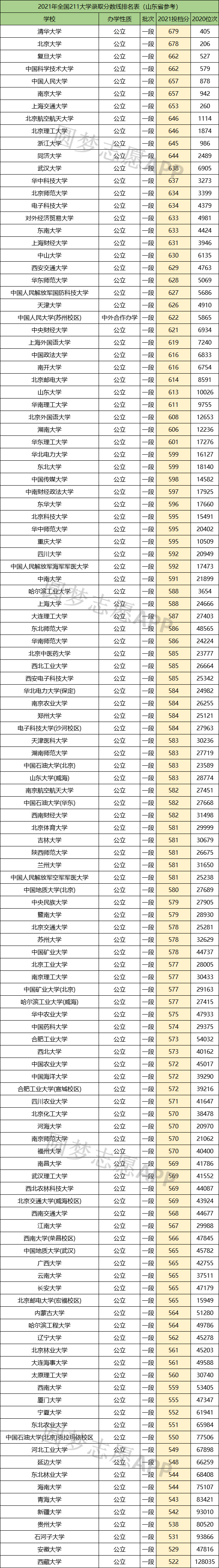 中国大学排名2023最新排名榜含文科理科、211、985、qs录取分数线